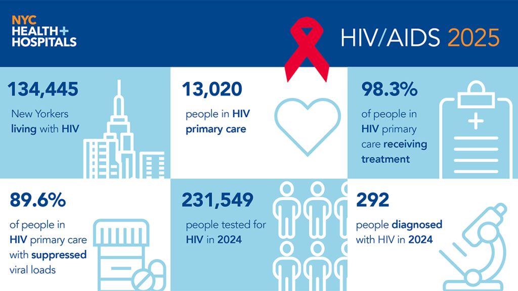 For World AIDS Day, NYC Health + Hospitals Reminds New Yorkers Of ...